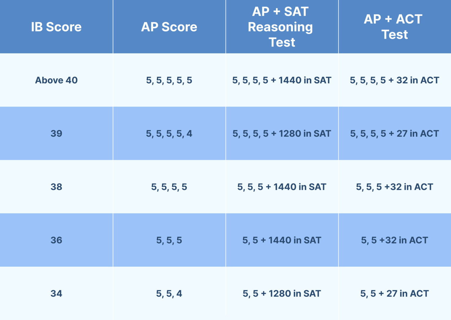 The IB Grading Scale Complete Guide: How it works - TutorsPlus