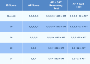 The IB Grading Scale Complete Guide: How it works - TutorsPlus